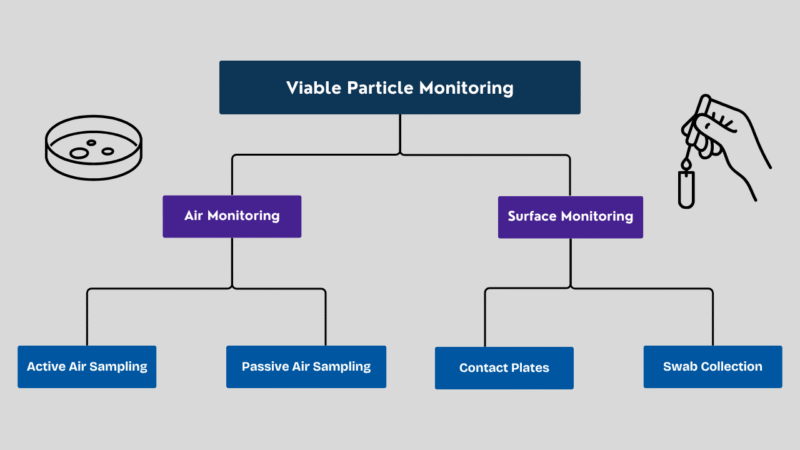 Viable Monitoring in Cleanrooms - CleanRoomMates | Pharmaceutical ...