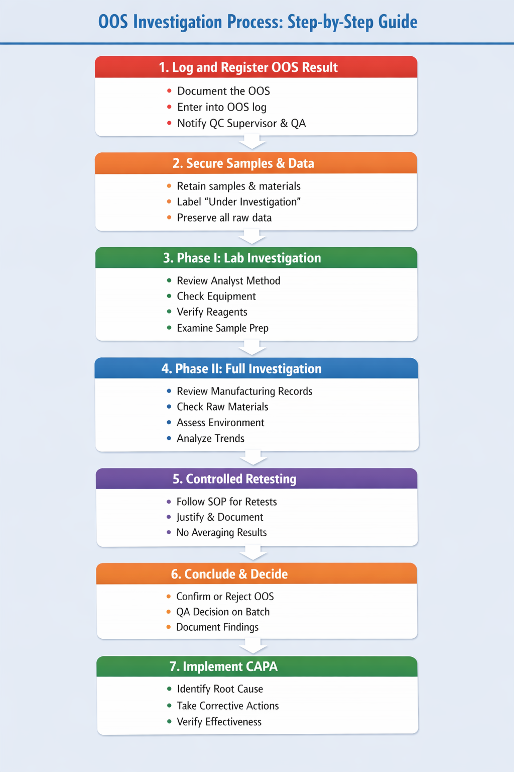 How to Handle Out-of-Specification (OOS) Results in QC Testing ...